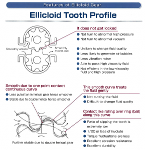 Internal Gear pump | External Gear Pump | ปั๊มเฟืองดูดน้ำมัน