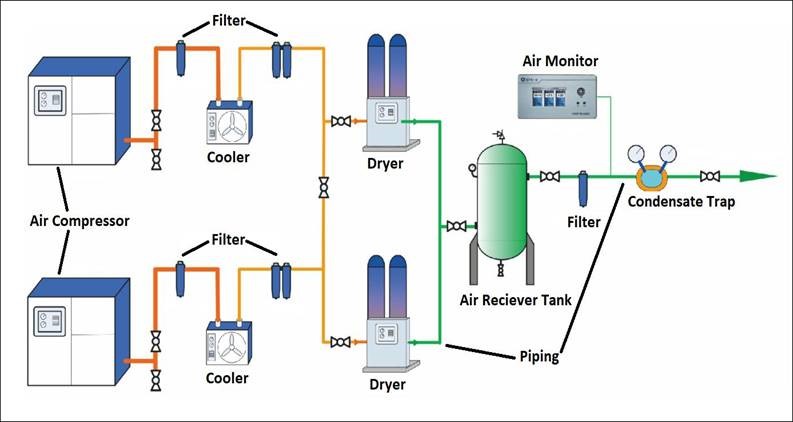 Compressor System | UCS Air Compressor