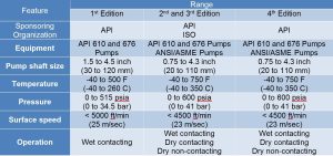 การเลือกใช้ ANSI VS API Process pump