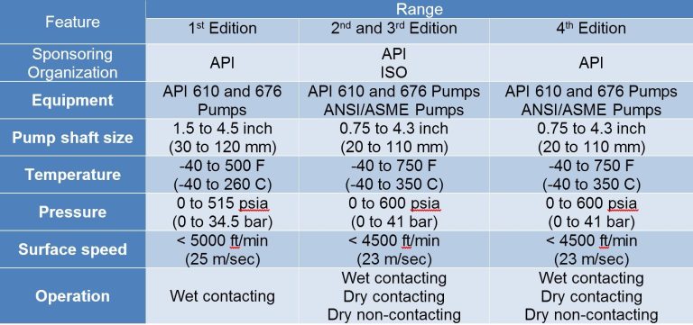 การเลือกใช้ ANSI VS API Process pump
