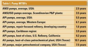 การเลือกใช้ ANSI VS API Process pump