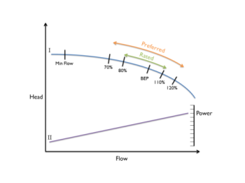 การเลือกใช้ ANSI VS API Process pump