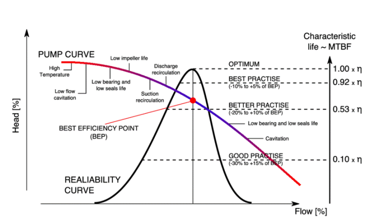การเลือกใช้ ANSI VS API Process pump