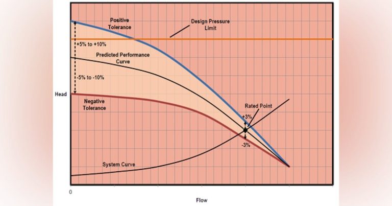 การเลือกใช้ ANSI VS API Process pump