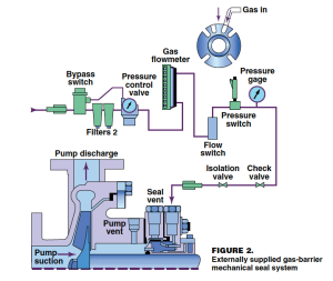 การเลือกใช้ ANSI VS API Process pump