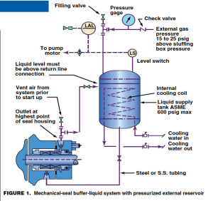การเลือกใช้ ANSI VS API Process pump