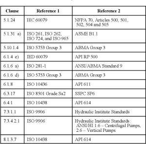 การเลือกใช้ ANSI VS API Process pump
