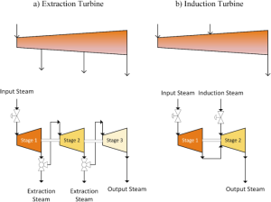 Steam Turbine