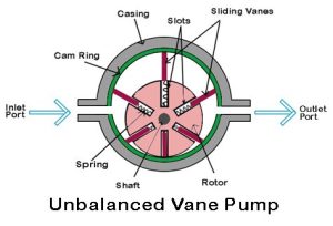 Vane Vacuum Pump
