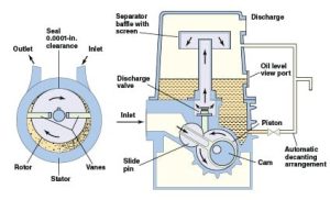 Rotary Piston Vacuum Pump