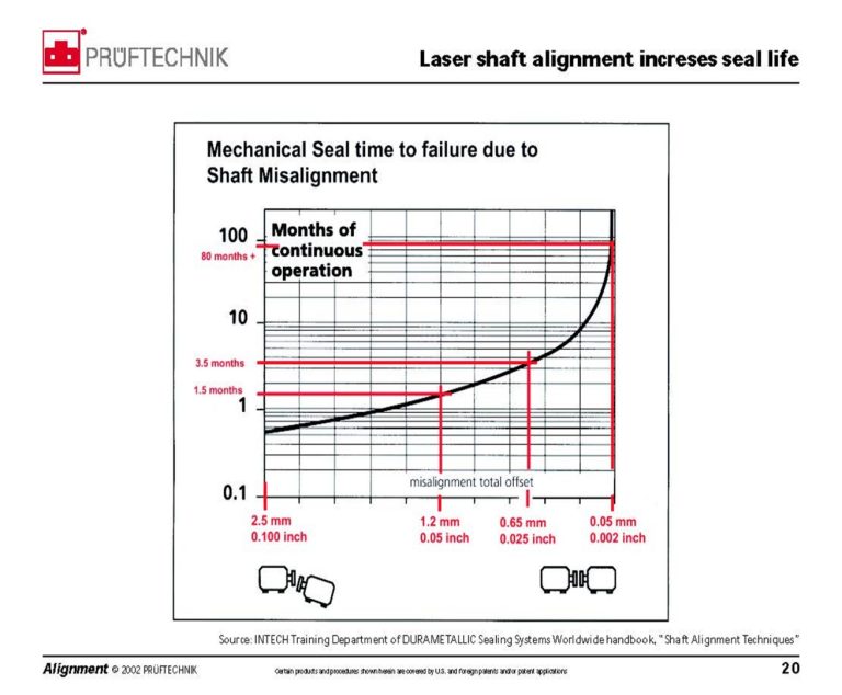 Shaft Alignment Practice | IQS